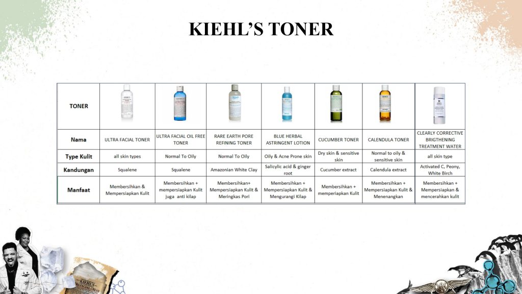 INTRO TO THE KIEHLS – SKINCARE (update) – KMS Loreal